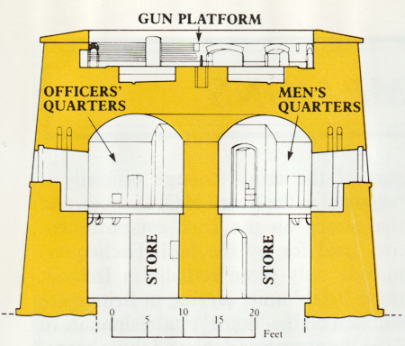 Design & Construction - Martello Towers